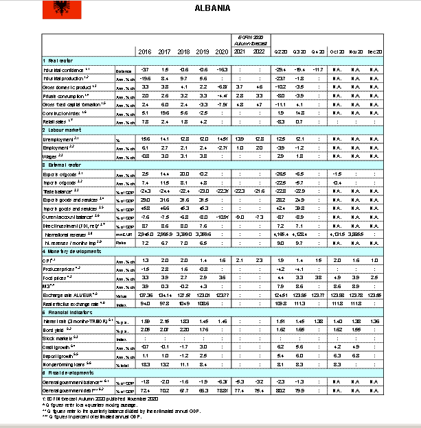 KE: Shqipëria 3.7% rritje ekonomike këtë vit - AgroWeb